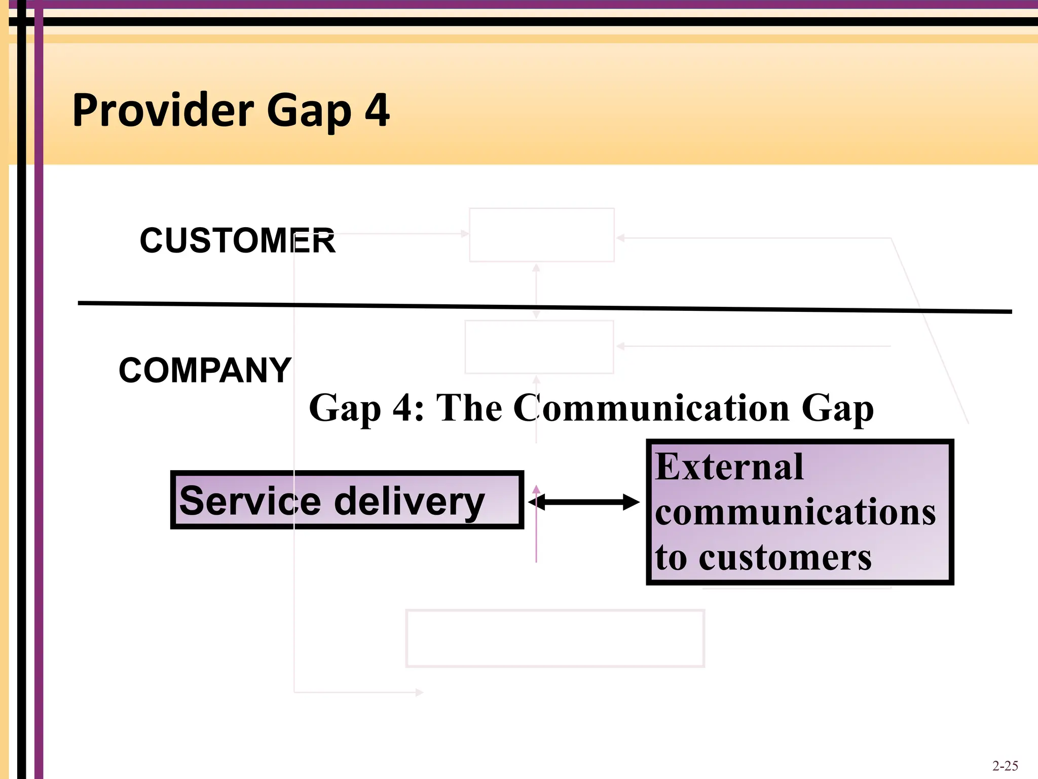 Chapter-2 Gaps Model of Service Quality 11.pptx