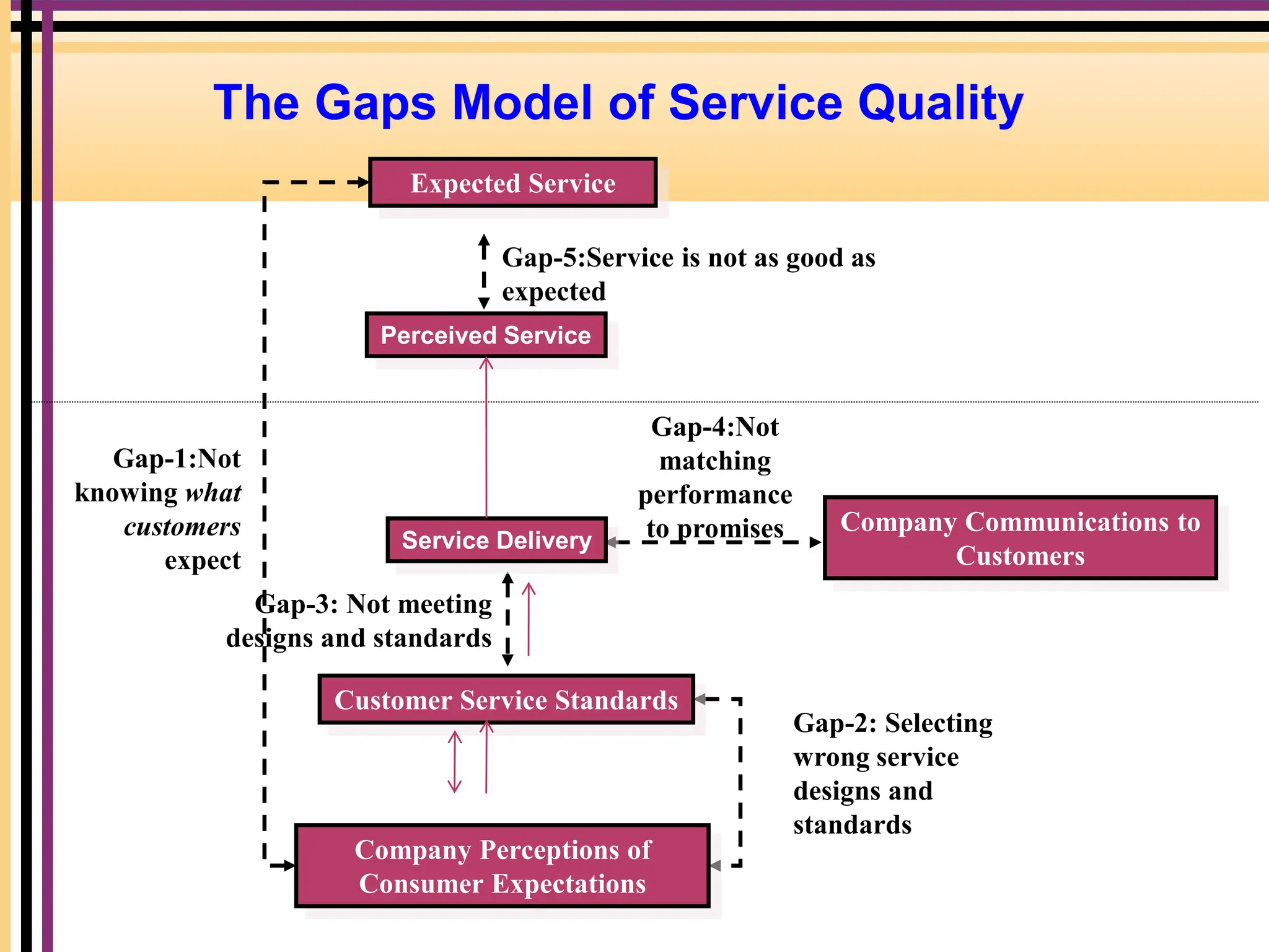Chapter-2 Gaps Model of Service Quality 11.pptx