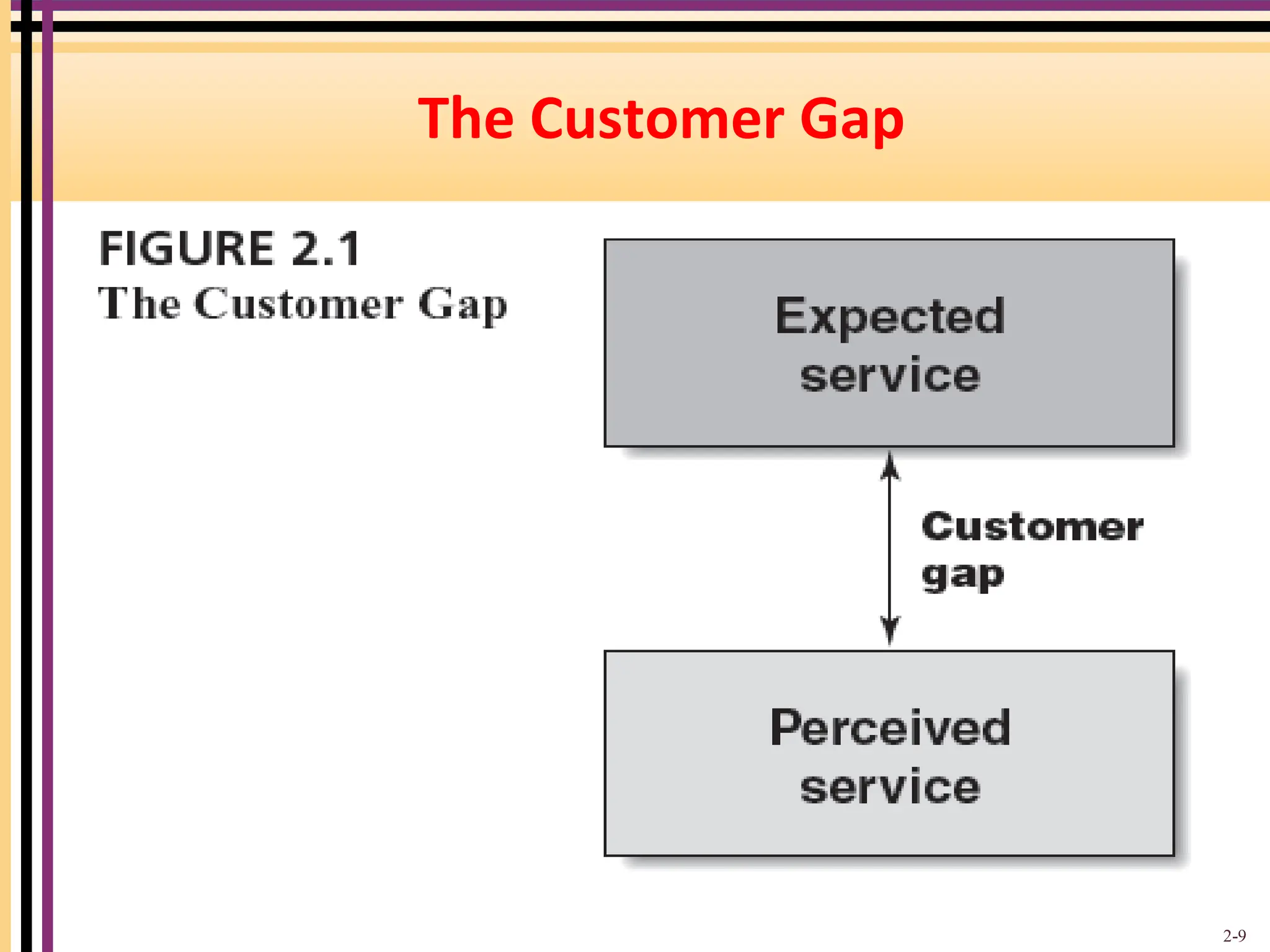 Chapter-2 Gaps Model of Service Quality 11.pptx
