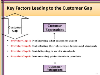 Chapter-2 Gaps Model of Service Quality 11.pptx