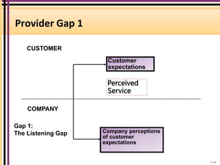 Chapter-2 Gaps Model of Service Quality 11.pptx