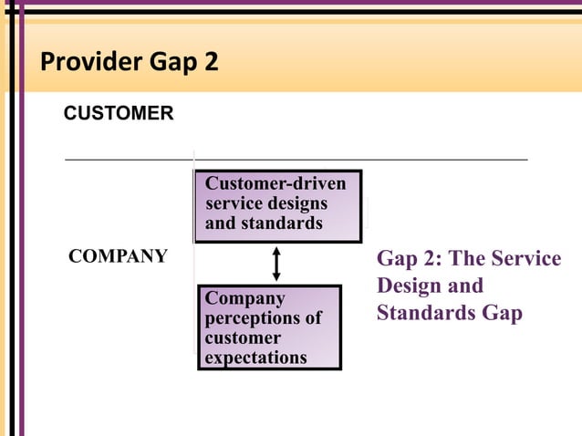 Chapter-2 Gaps Model of Service Quality 11.pptx