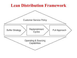 Chapter 2 inventory management in lean operations | PPTX