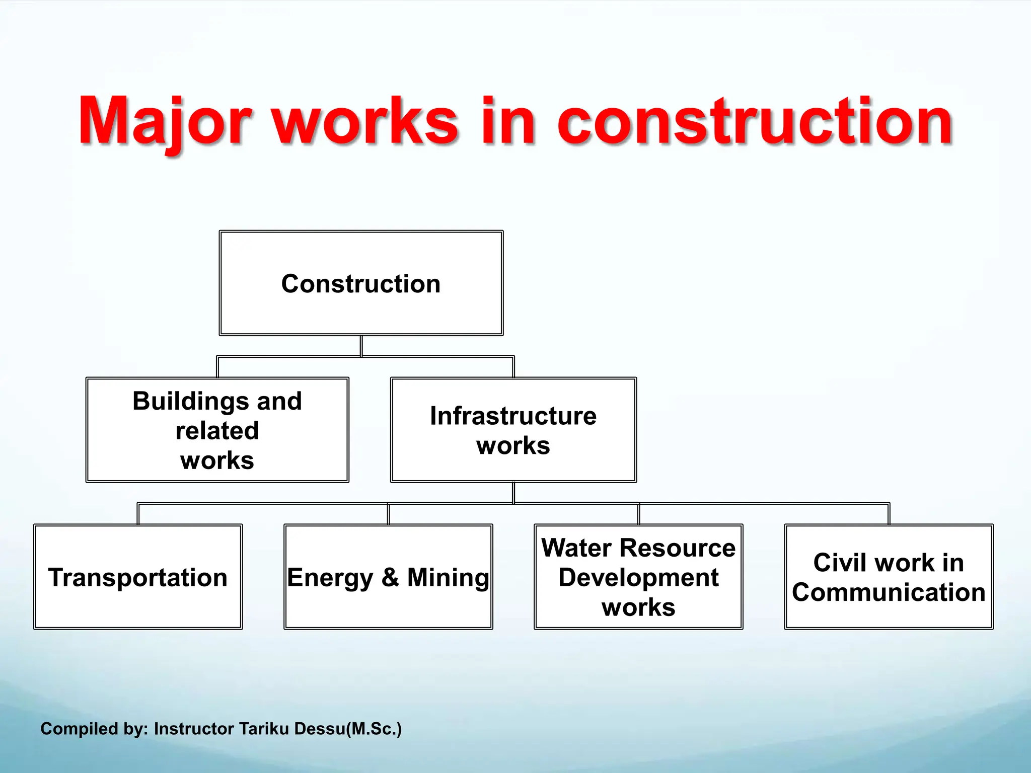 Chapter-2 ITHE CONSTRUCTION INDUSTRY.ppt
