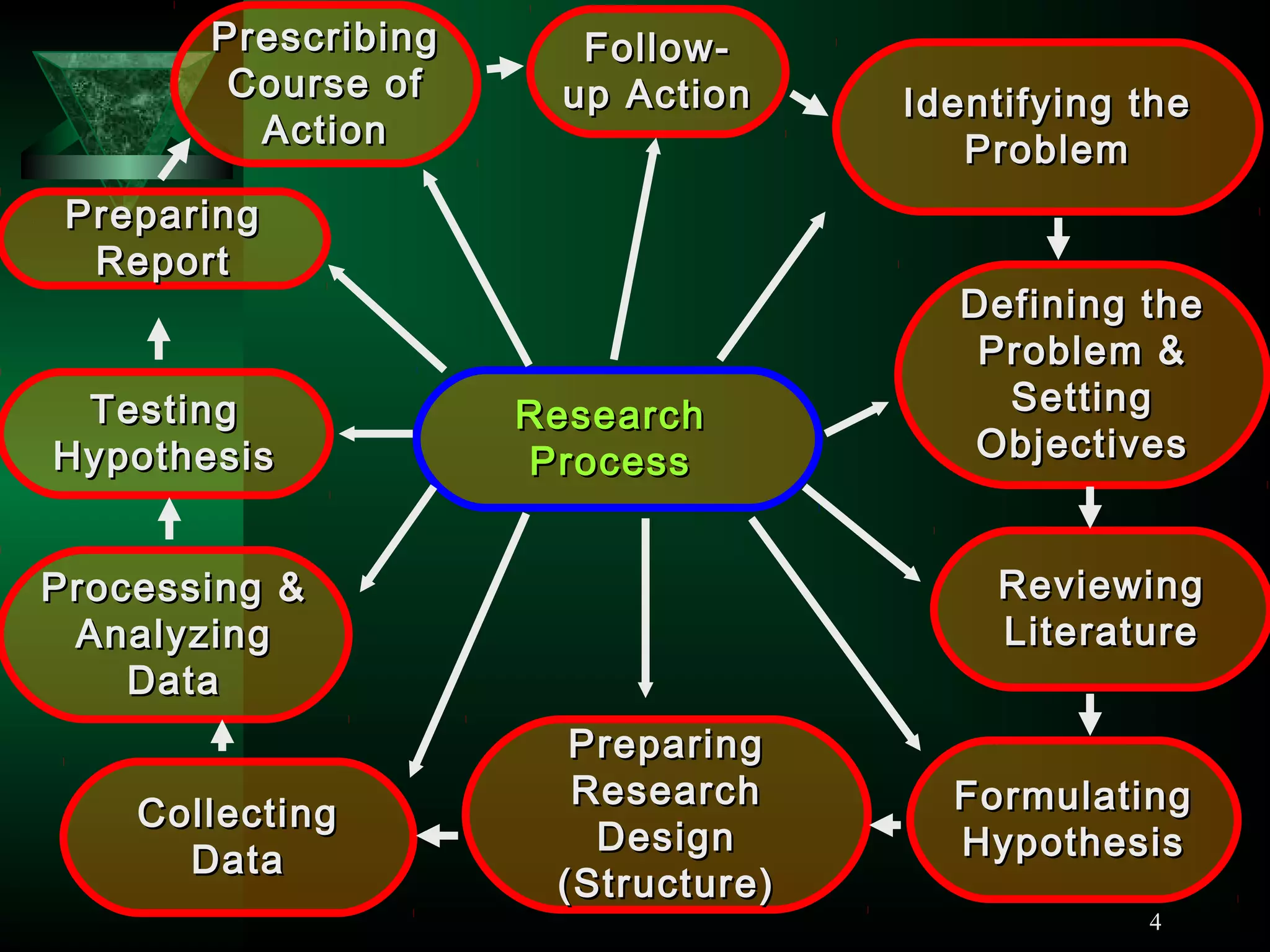 Chapter 2 (research process) | PPT
