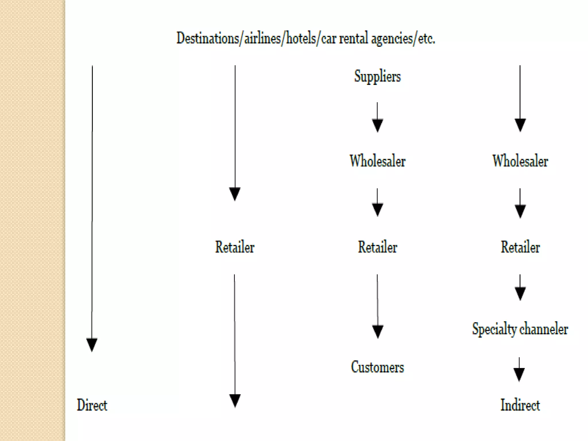 Types of Tour Operations (Travel Agency & Tour Operations) | PDF