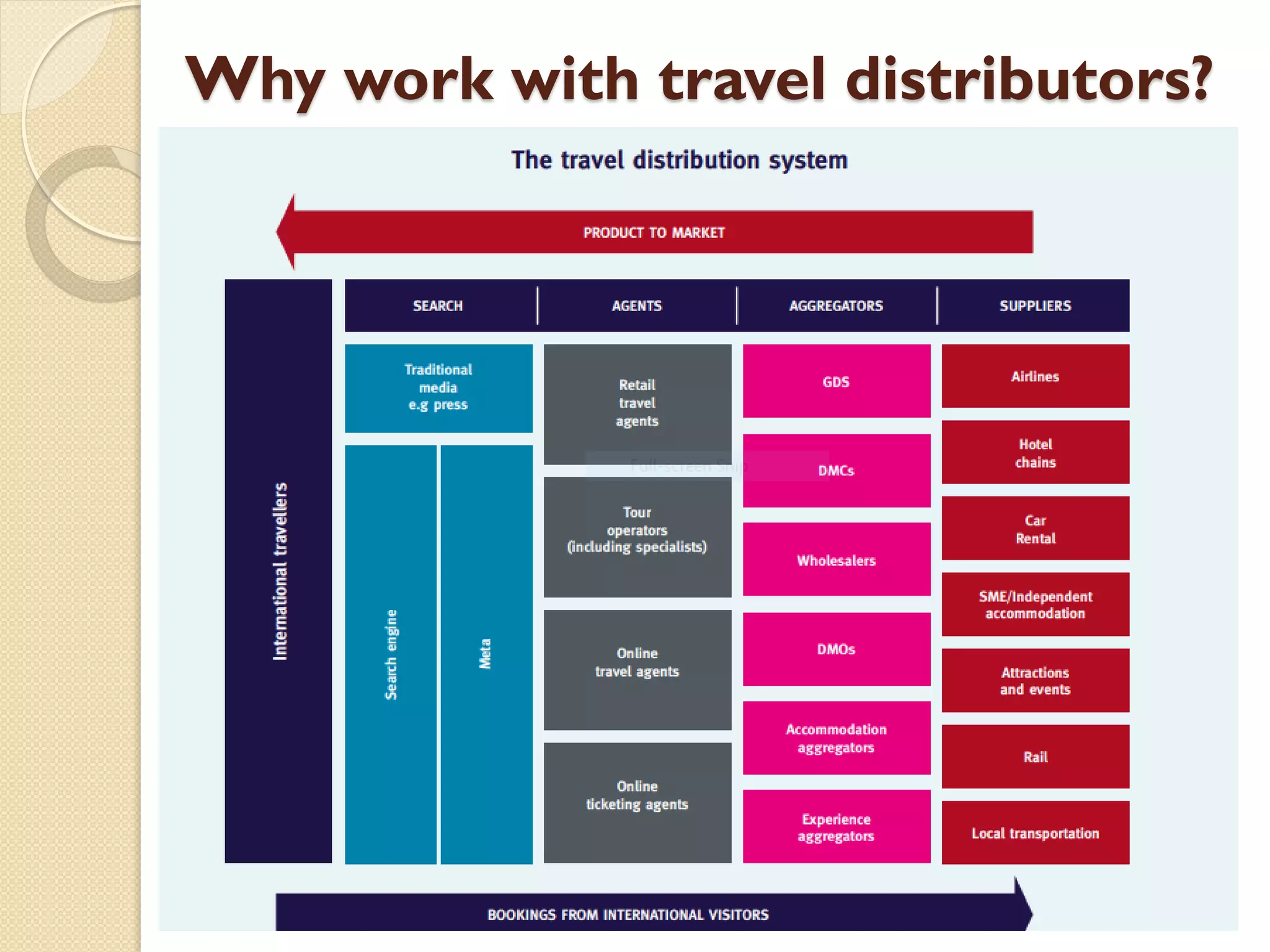 Types of Tour Operations (Travel Agency & Tour Operations) | PDF