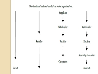 Types of Tour Operations (Travel Agency & Tour Operations) | PDF