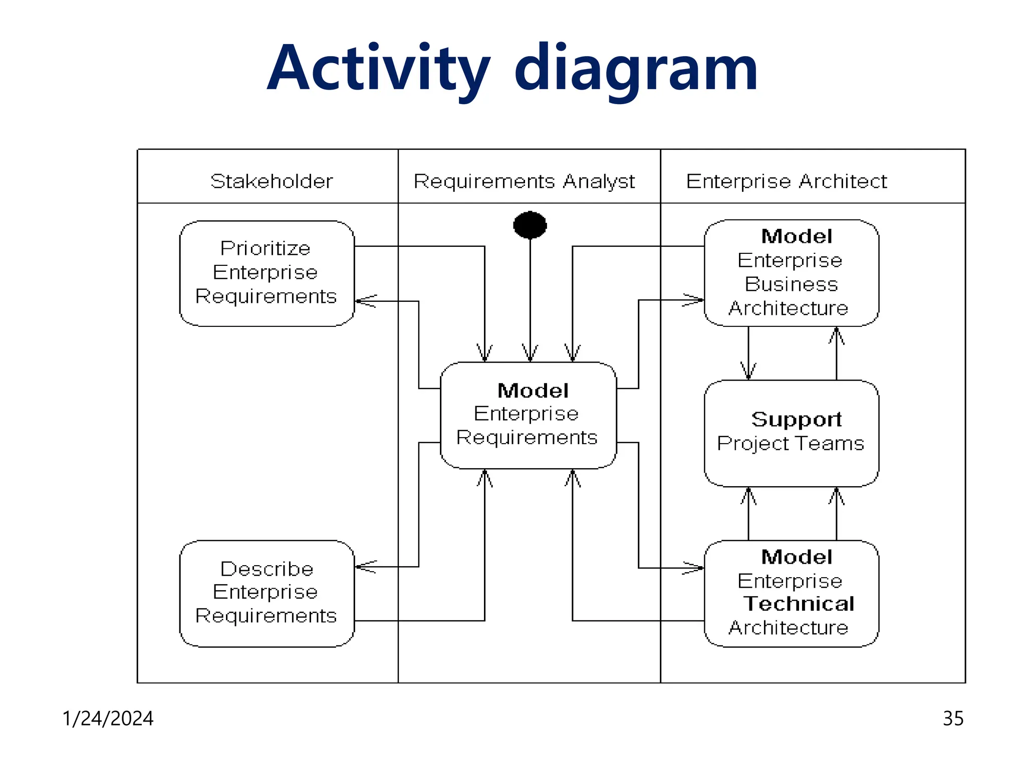 Chapter-2 UML and UML Diagrams.pdf