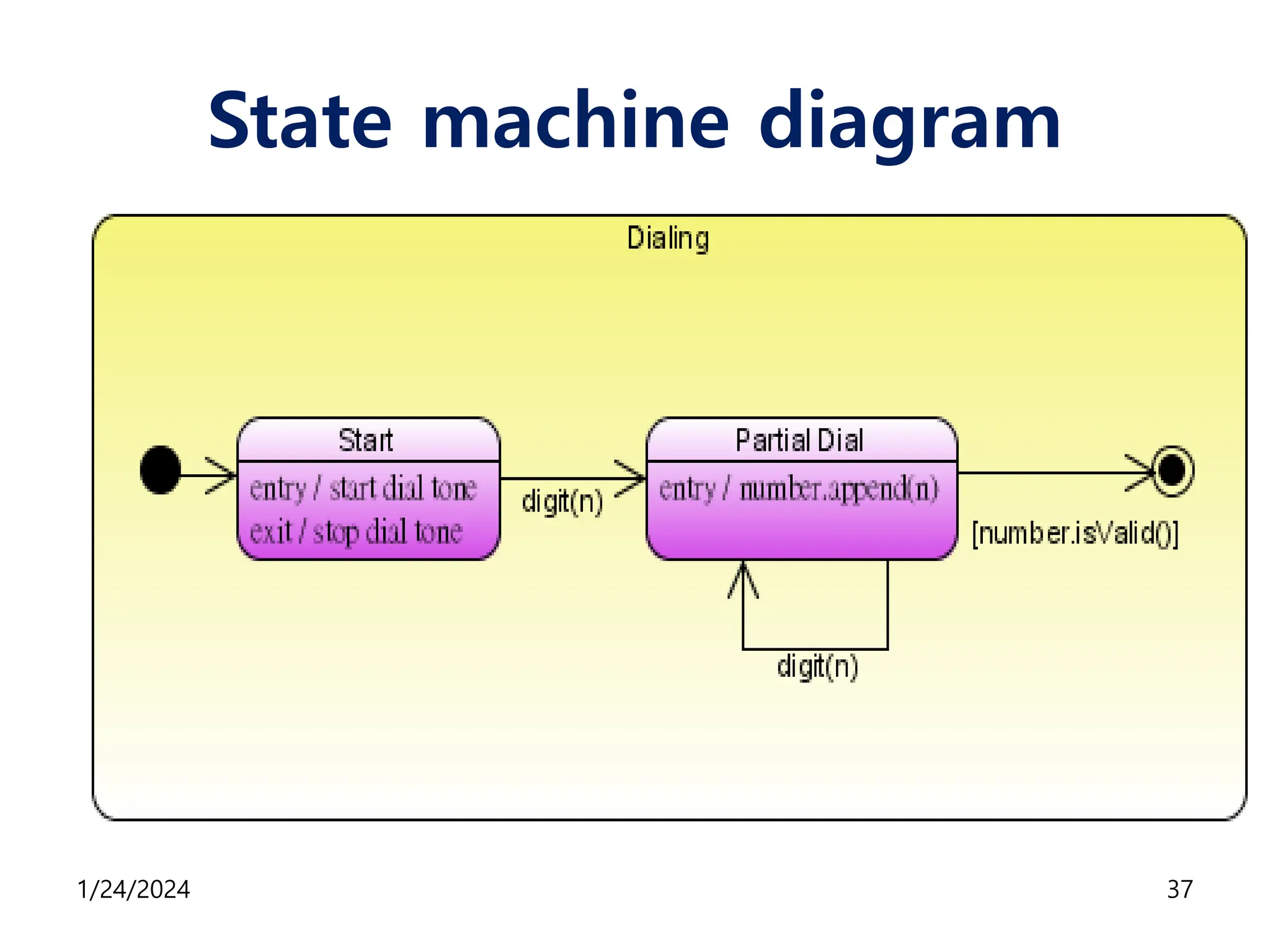 Chapter 2 Uml And Uml Diagramspdf
