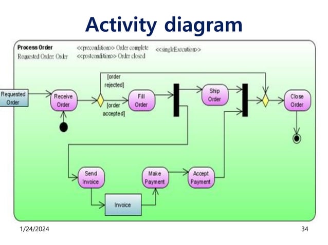 Chapter-2 UML and UML Diagrams.pdf
