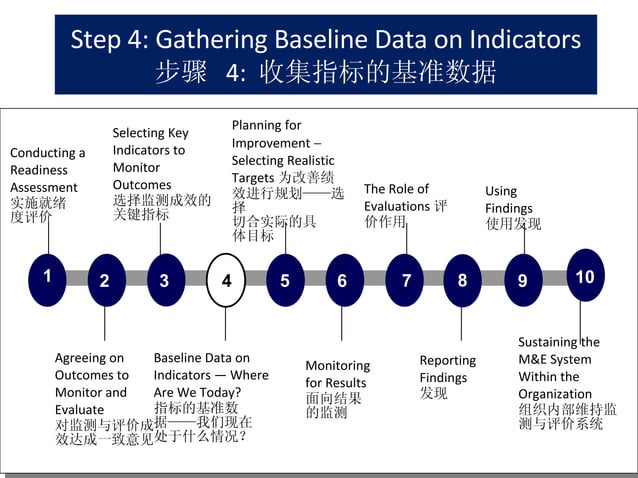 Building a Results-Based Monitoring and Evaluation System ...