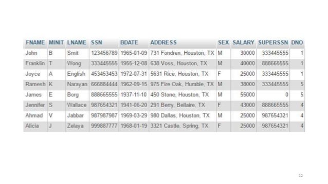 Fundamentals Of Database System Relational Data Model And Relation