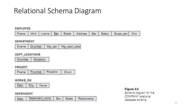 Fundamentals of database system - Relational data model and relation…
