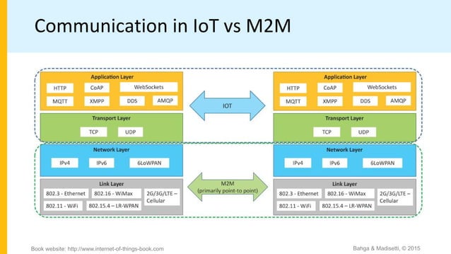 IoT and m2m | PDF | Computer Networking | Computing
