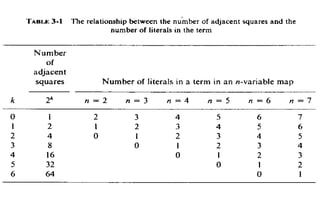 Simplification of Boolean Function | PPT | Free Download