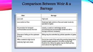 chapter-3.pptx: CHANNEL HEADWORKS AND CANALS | PPTX