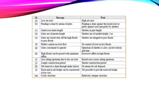 chapter-3.pptx: CHANNEL HEADWORKS AND CANALS | PPTX