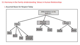 UNIVERSAL HUMAN VALUES - Harmony in the Family and Society | PPTX