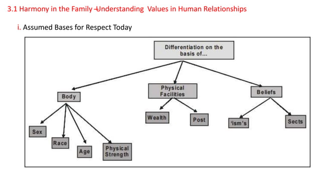 UNIVERSAL HUMAN VALUES - Harmony in the Family and Society | PPTX | Parenting | Family and ...