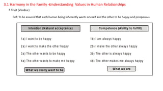 UNIVERSAL HUMAN VALUES - Harmony in the Family and Society | PPTX