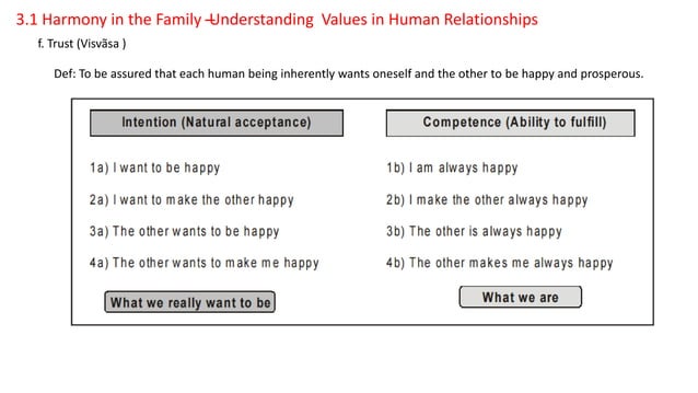 UNIVERSAL HUMAN VALUES - Harmony in the Family and Society | PPTX | Parenting | Family and ...