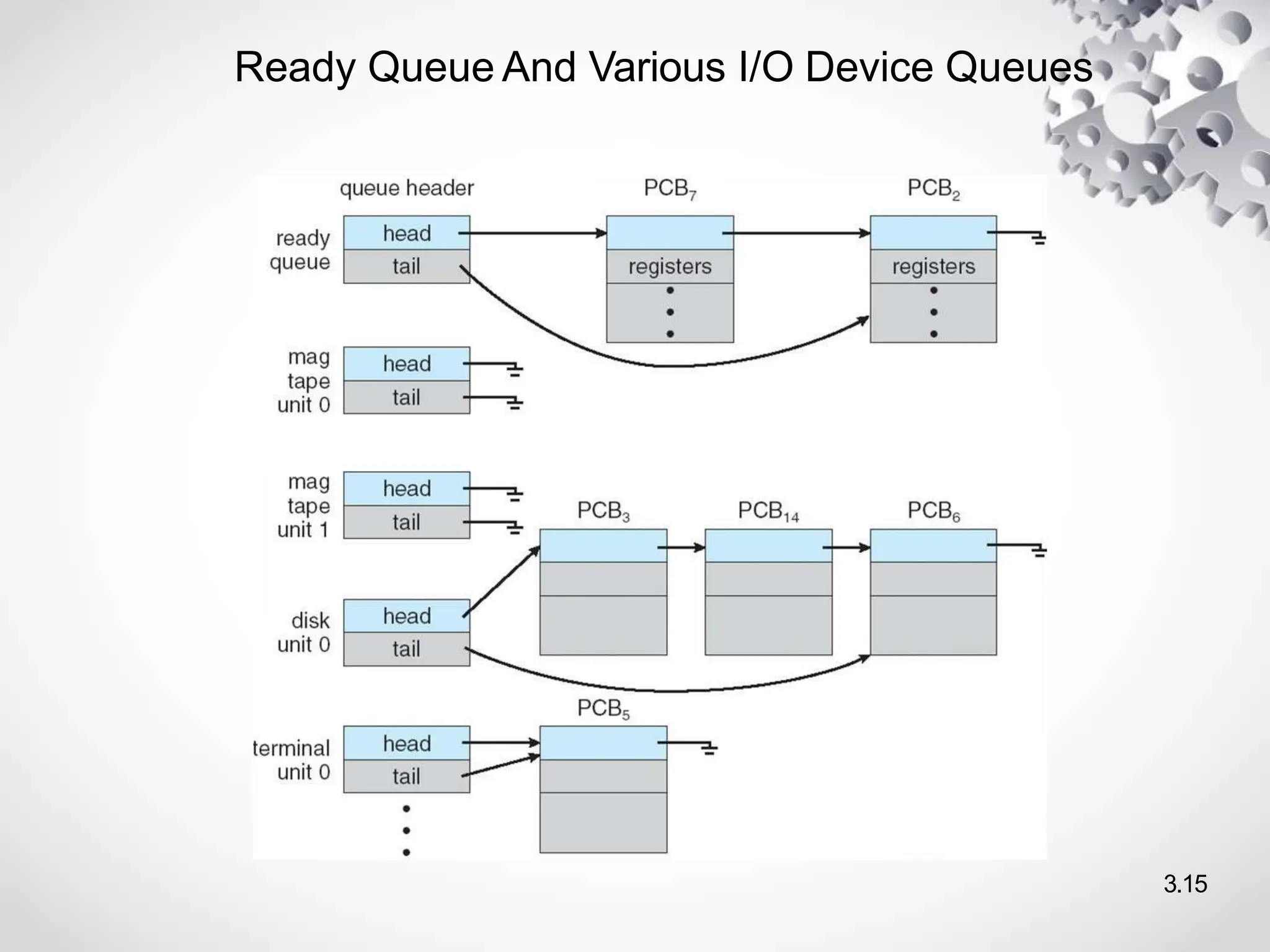 Operating Systems Process Scheduling Management Ppt