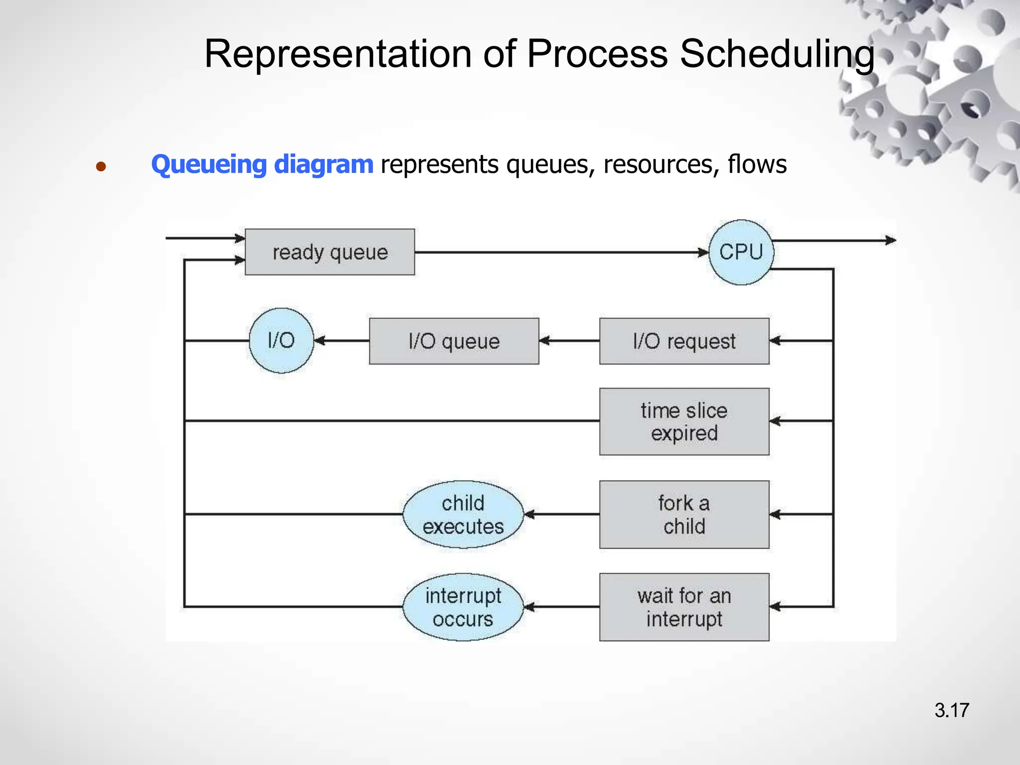 Operating Systems - Process Scheduling Management | PPTX