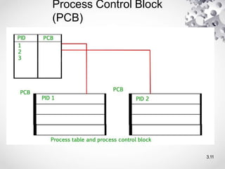 Operating Systems - Process Scheduling Management | PPTX