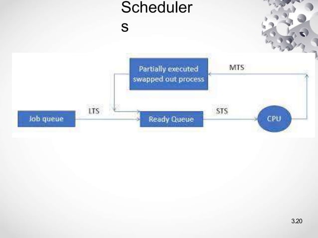 Operating Systems - Process Scheduling Management | PPTX