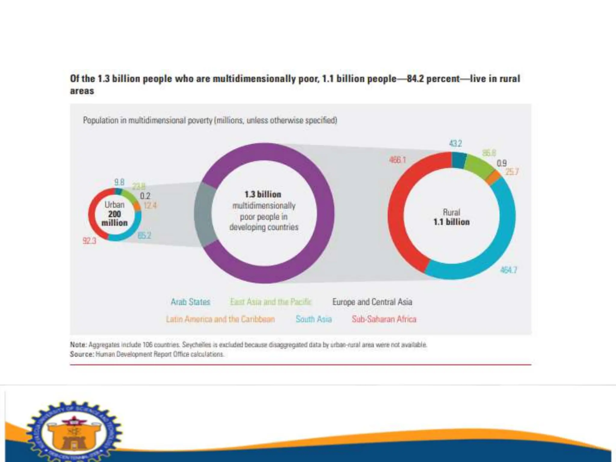 Poverty Inequality and Development Report | PPTX