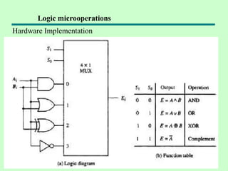 Chapter 3: Register Transfer and Micro-operations | PPT
