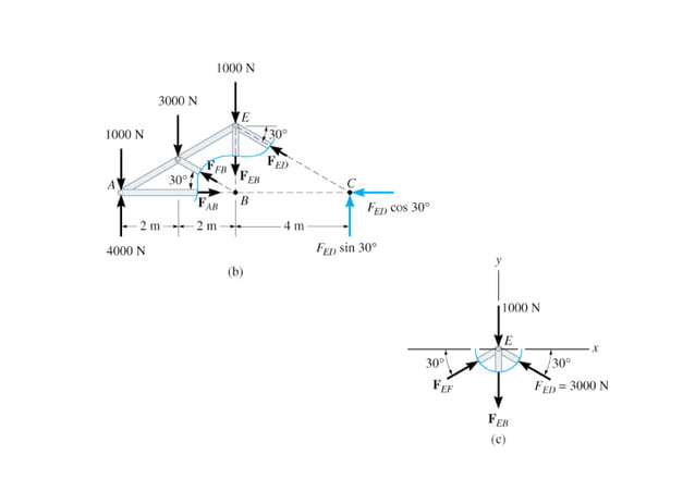 Chapter 3-analysis of statically determinate trusses | PDF