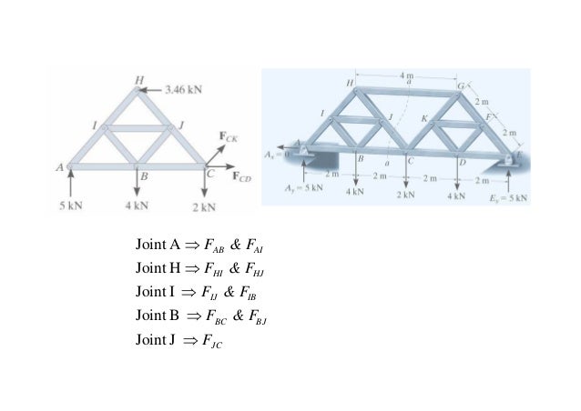 Chapter 3-analysis of statically determinate trusses