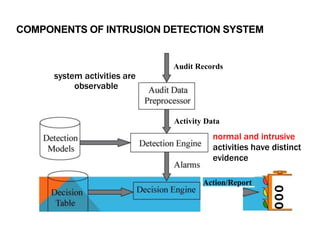 Chapter-3-Intrusion-Detection-Systems-part-1.ppt