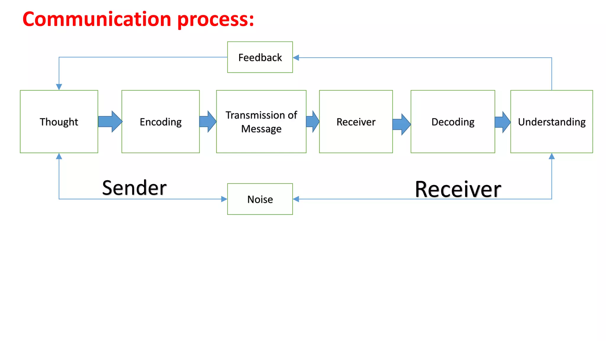Leading & controlling | PPTX