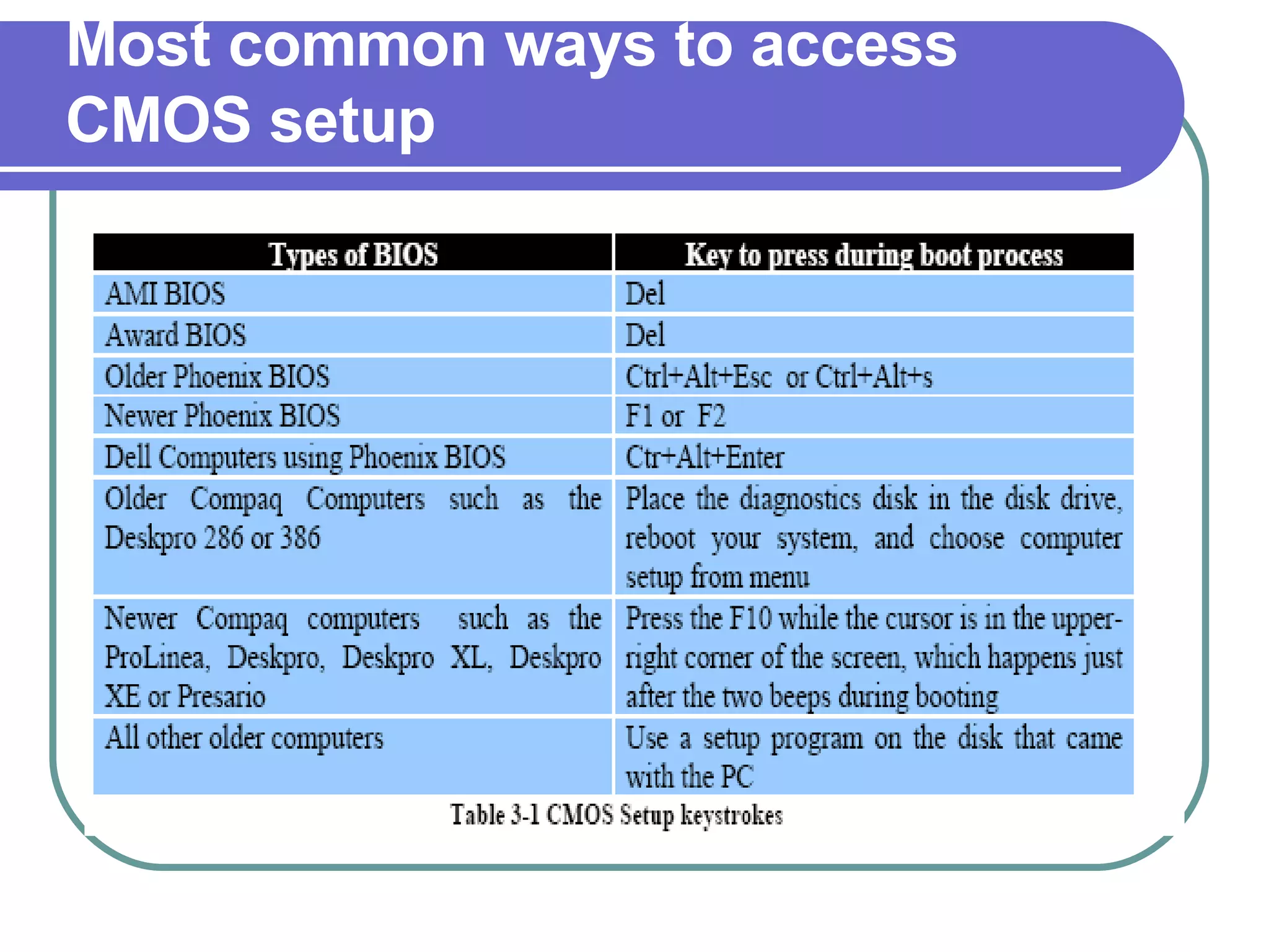 Chapter 3 Motherboard and BIOS | PPT