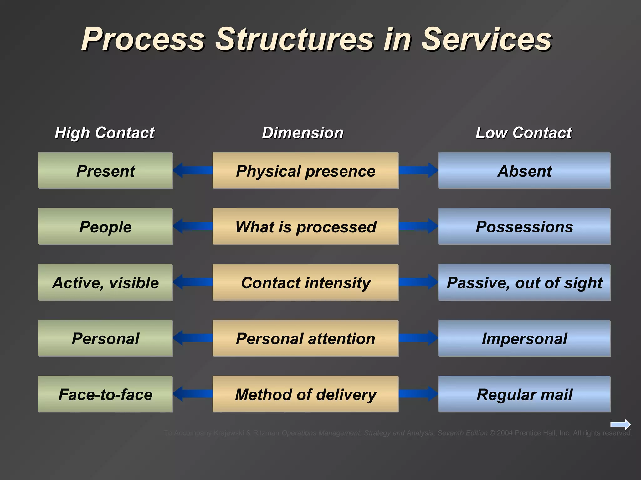 Chapter 3-process-design-strategy | PPT