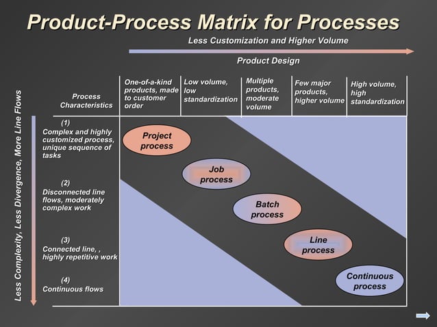 Chapter 3-process-design-strategy | PPT | Business Administration | Business
