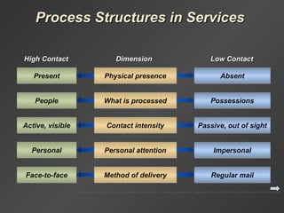 Chapter 3-process-design-strategy | PPT