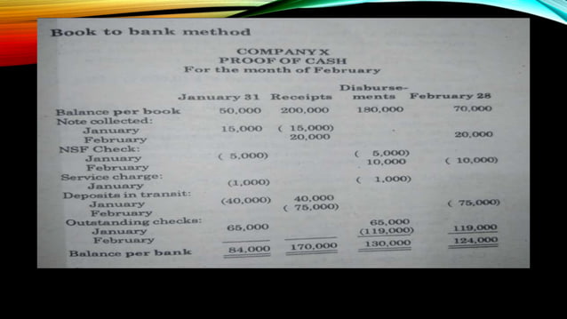 CHAPTER-3-PROOF-OF-CASH formula and computation.pptx | Credit Cards | Personal Debt