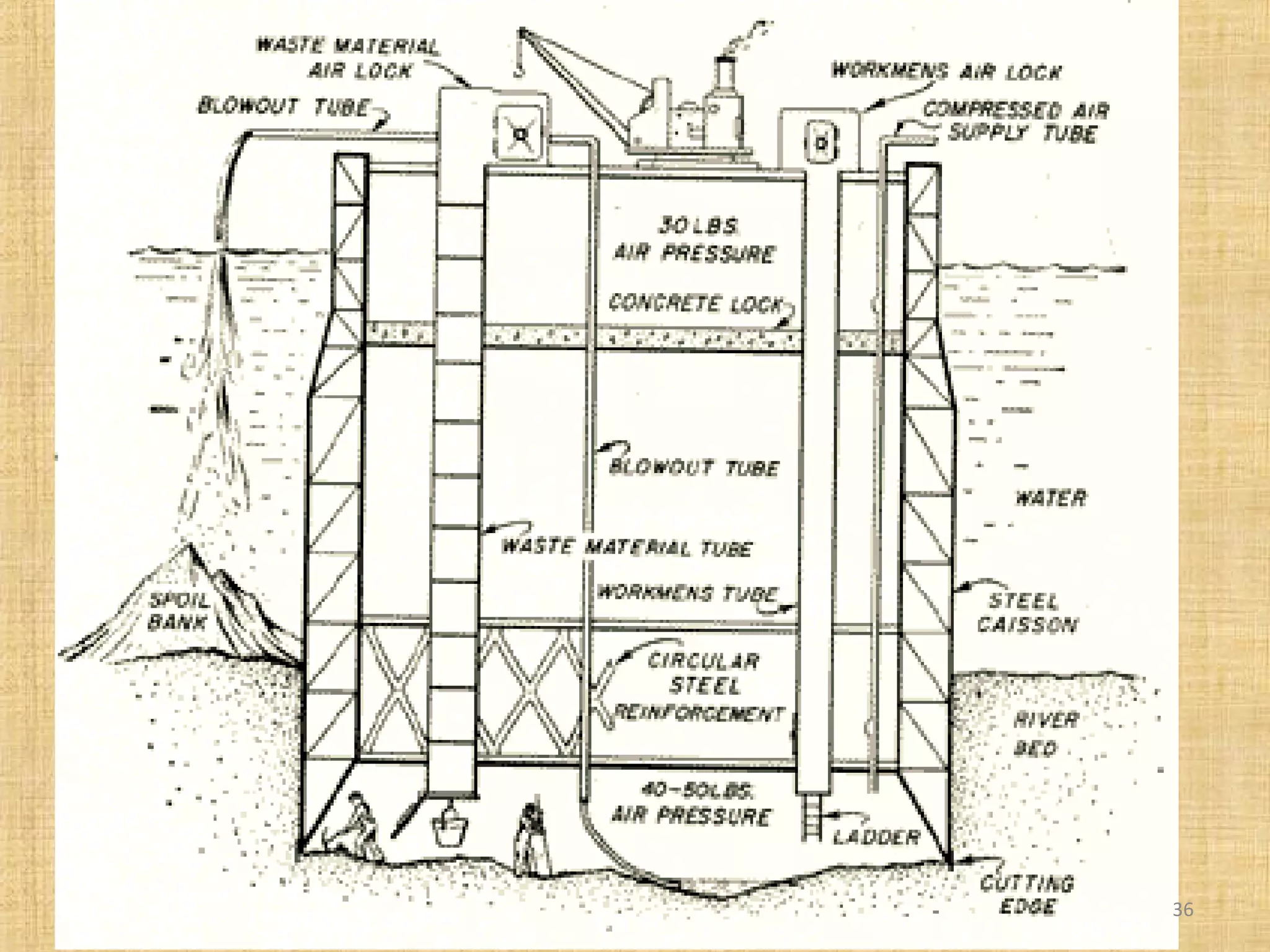 Chapter 3 caisson | PPT