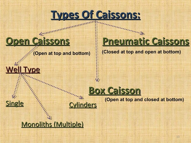 Chapter 3 caisson | PPT | Canoeing and Kayaking | Extreme Sports