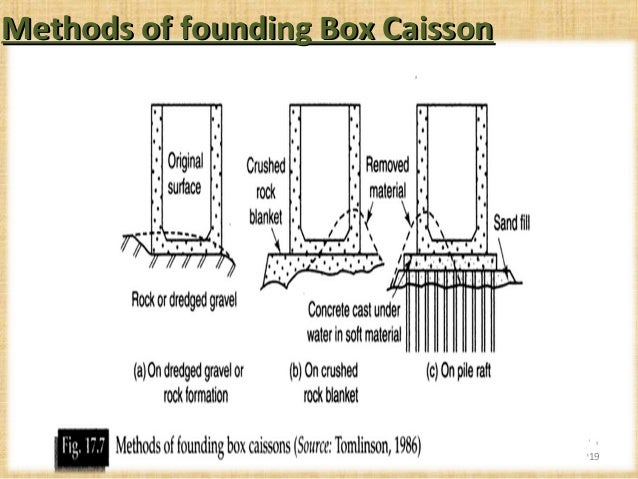 Chapter 3 caisson