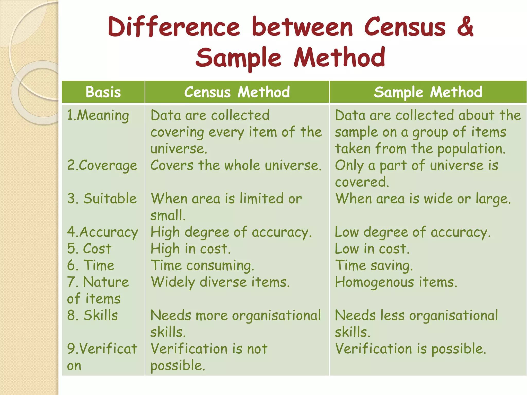 Chapter 3 Census and Sample Methods | PPT