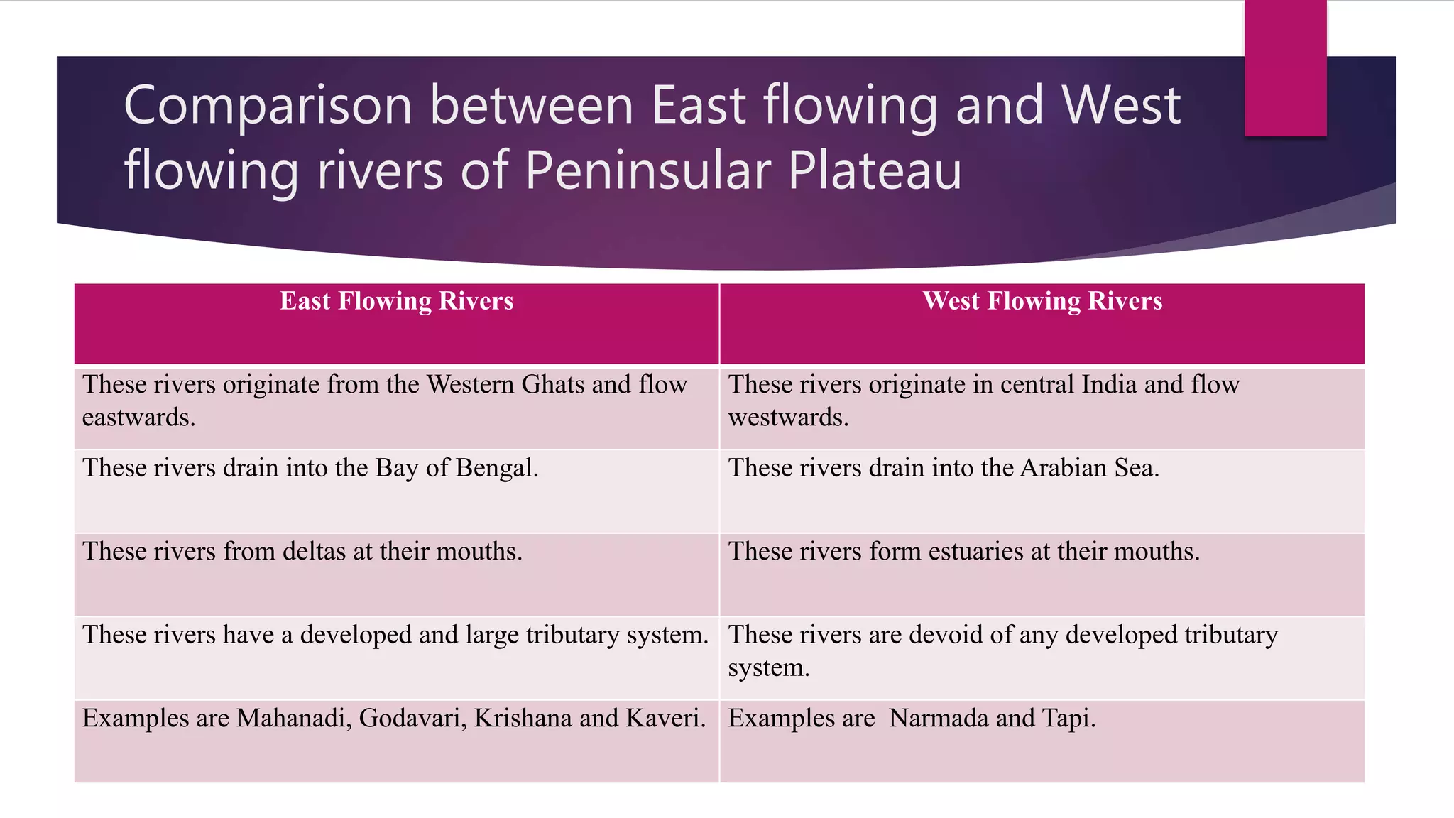 Drainage System CLASS XI PPT | PPTX