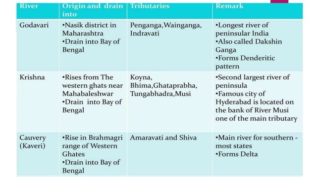 Drainage System CLASS XI PPT | PPTX | Asia Travel | Travel Locations