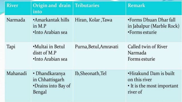 Drainage System CLASS XI PPT | PPTX | Asia Travel | Travel Locations
