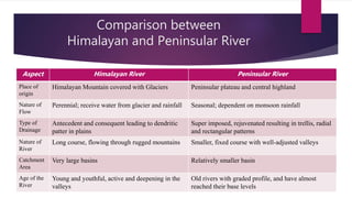 Drainage System CLASS XI PPT | PPTX