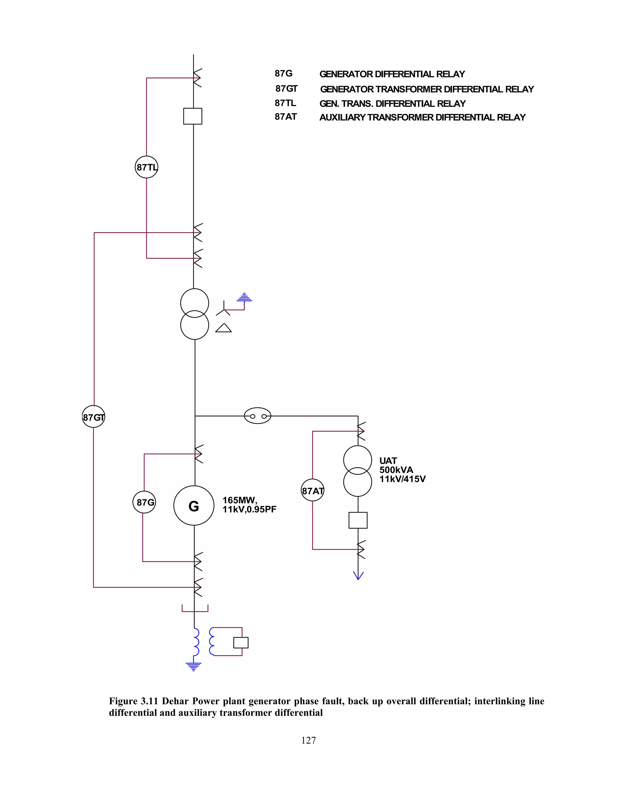 Chapter 3 electrical-protection_system (hat, trafo, generatör, bara ...